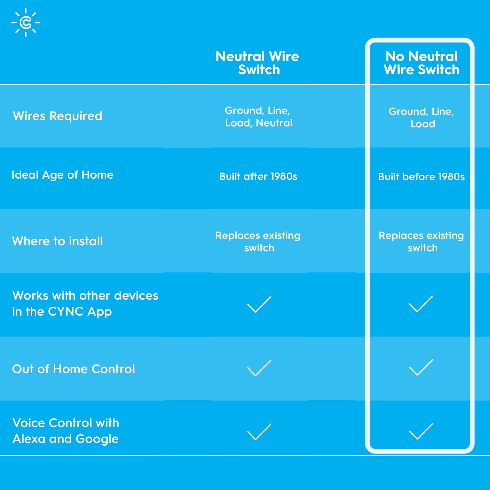 GE Cync Smart Dimmer Switch, No Neutral Wire Required| GE Lighting Store