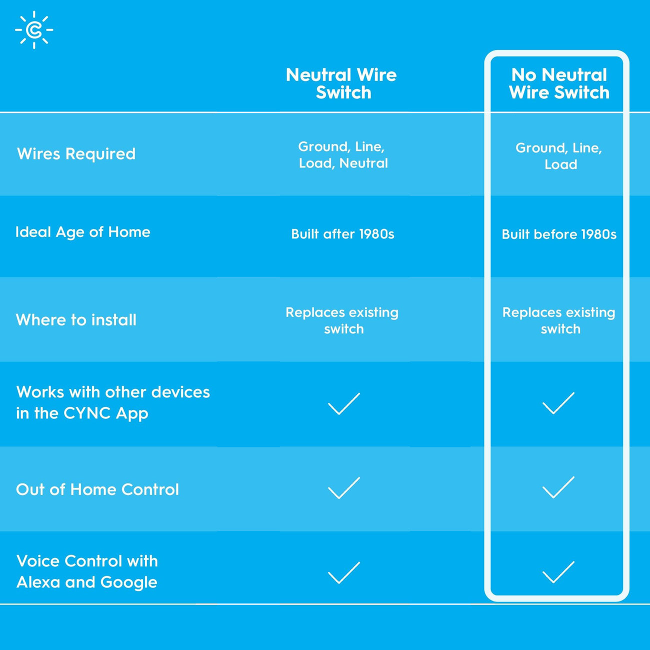 GE Cync Smart Switch, No Neutral Wire Required| GE Lighting Store